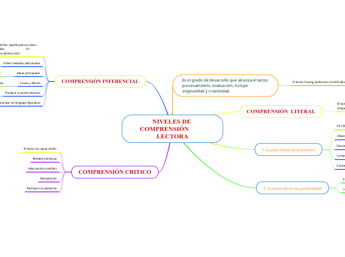 NIVELES DE COMPRENSIÓN LECTORA - Mind Map